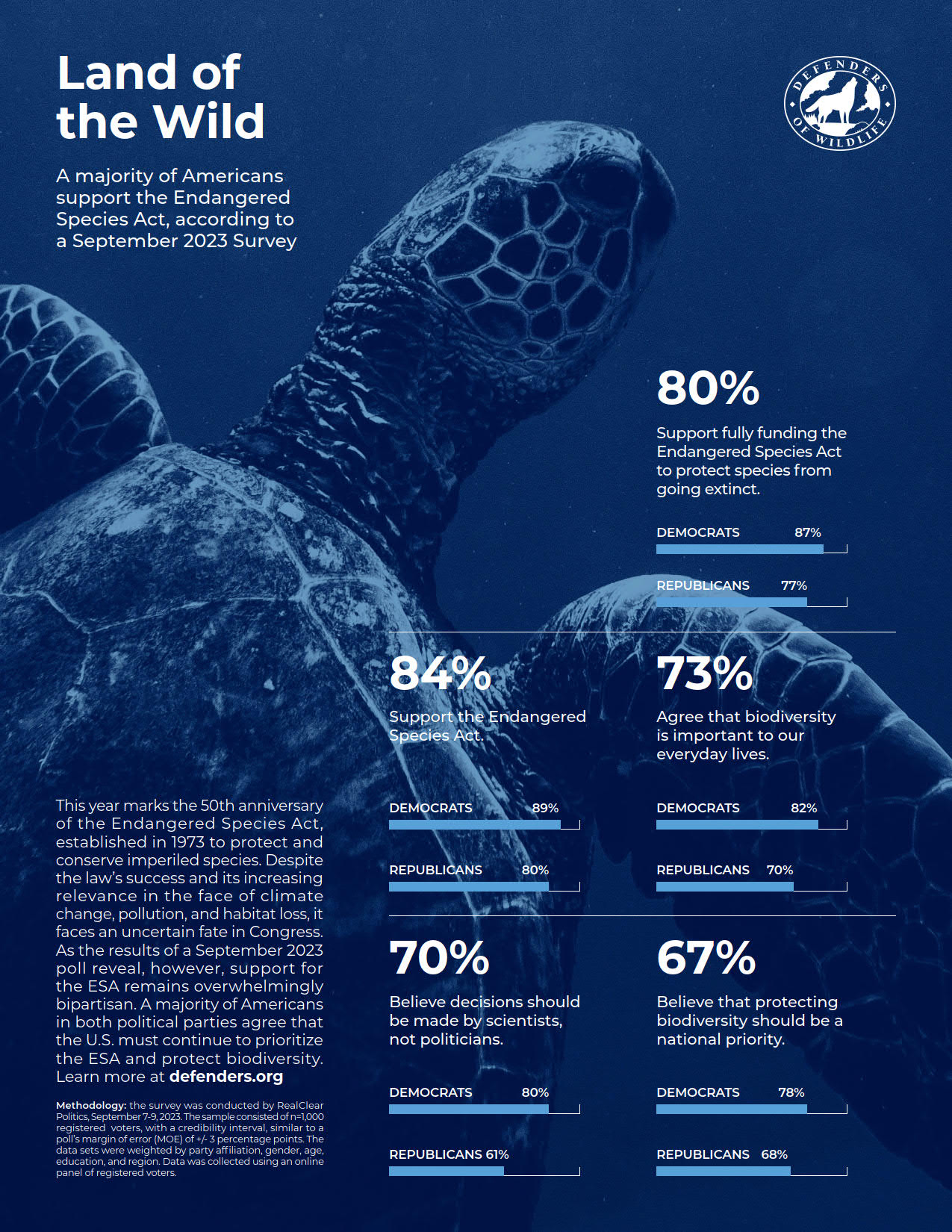 New Defenders Poll Shows American Public Overwhelmingly Supports the ...