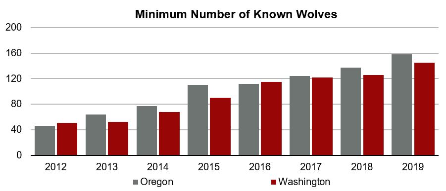 A Tale of Two States: A Closer Look at Wolf Conservation and Management ...