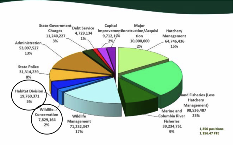 Follow The Money: A Closer Look at Wildlife Conservation Funding ...