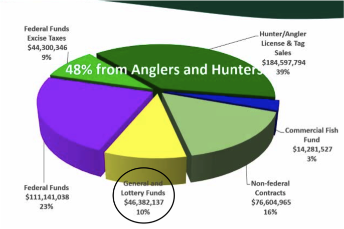 Follow The Money: A Closer Look at Wildlife Conservation Funding ...